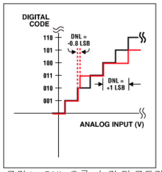 ADC 기초 (ABC of ADC ) - DNL/DLE/INL/ILE 에러 : 네이버 블로그
