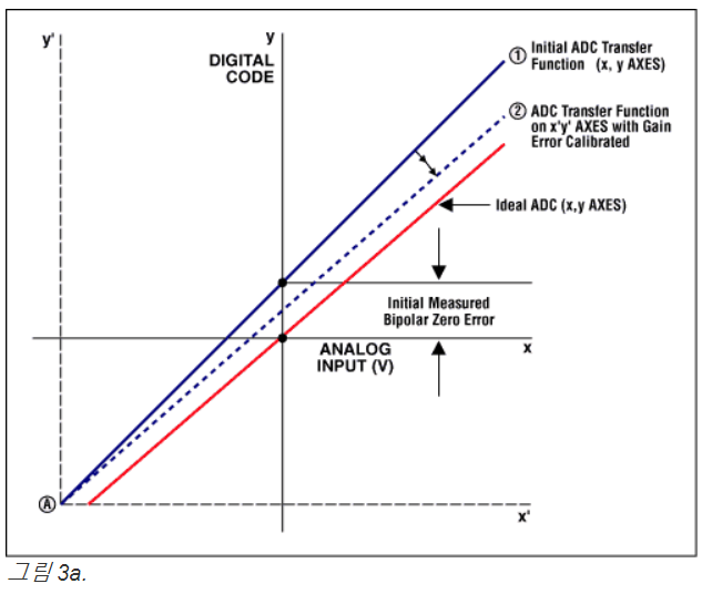 ADC 기초 (ABC of ADC ) - DNL/DLE/INL/ILE 에러 : 네이버 블로그