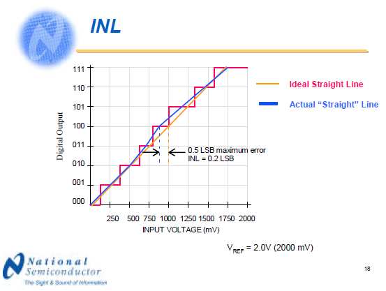 ADC 기초 (ABC of ADC ) - DNL/DLE/INL/ILE 에러 : 네이버 블로그