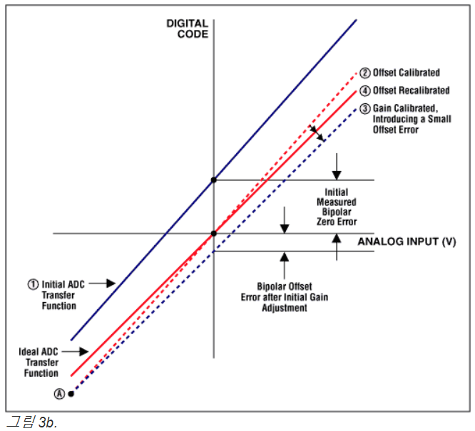 ADC 기초 (ABC of ADC ) - DNL/DLE/INL/ILE 에러 : 네이버 블로그