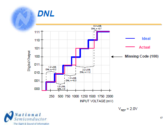 ADC 기초 (ABC of ADC ) - DNL/DLE/INL/ILE 에러 : 네이버 블로그