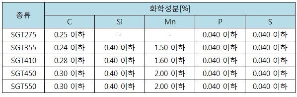 일반구조용강관 / KS D 3566(SGT275 외) : 네이버 블로그