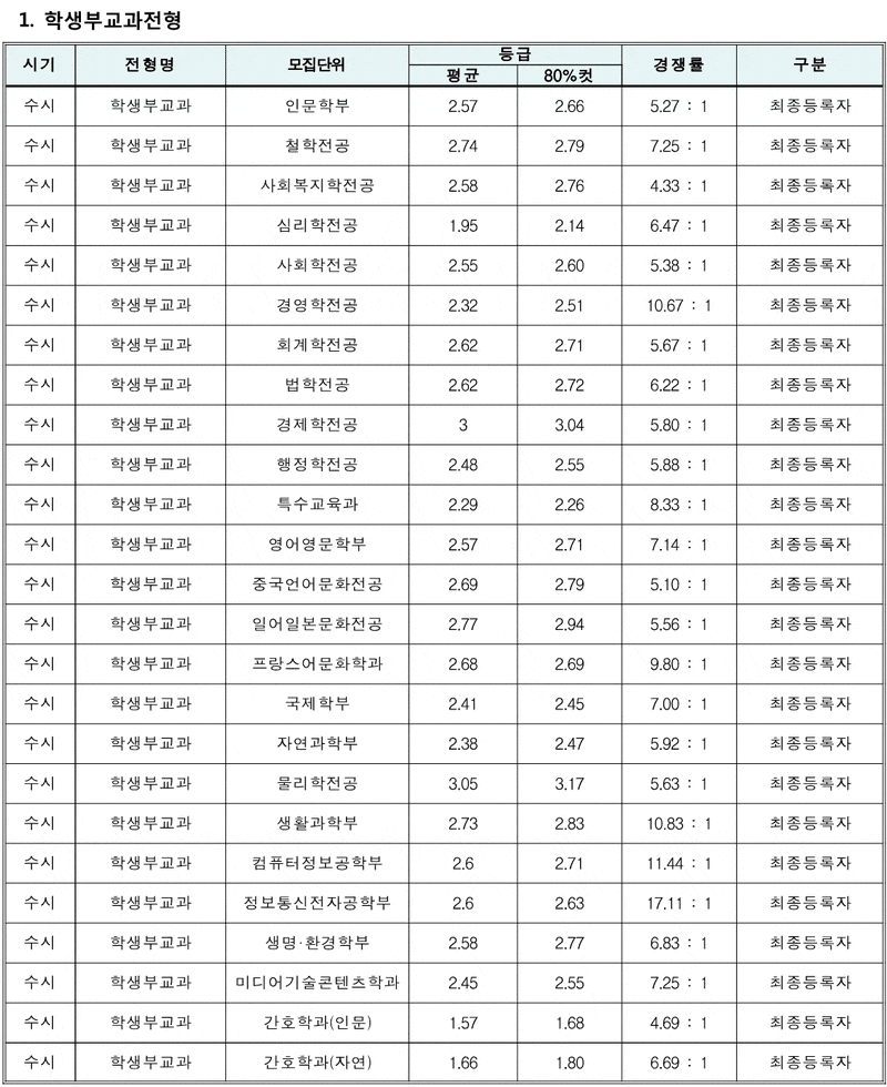 가톨릭대학교 수시등급 2019학년도 경쟁률 충원 추합 예비번호 네이버 블로그