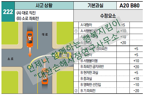 창원손해사정 사거리 교차로도로폭 기준 도표 222 223 네이버 블로그