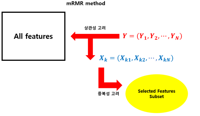 [머신러닝] Minimum-redundancy-maximum-relevance (mRMR) : 네이버 블로그