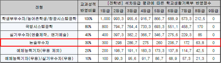 세종대 논술 내신등급20학년도 논술전형 안내 네이버 블로그