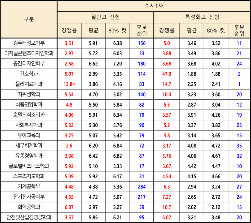 울산과학대학교 수시등급 2019학년도 경쟁률 충원 추합 예비번호 네이버 블로그
