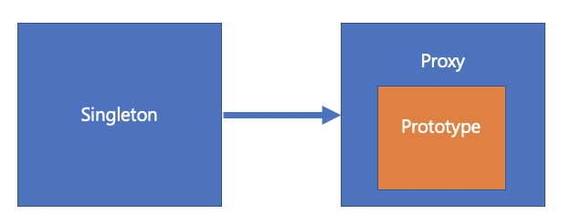 Spring Bean Scope (Singleton beans with prototype-bean dependencies ...