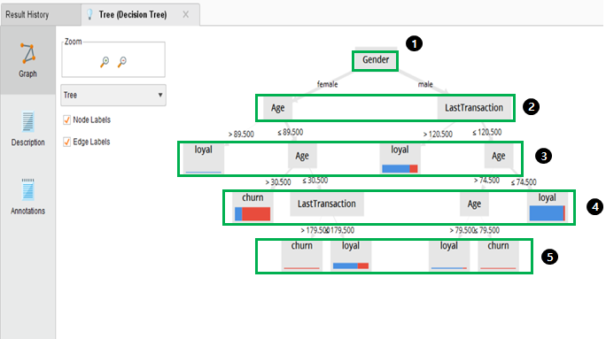 RapidMiner 데이터 초간편 분석 7편 - 의사결정나무(Decision Tree) 모델링 : 네이버 블로그