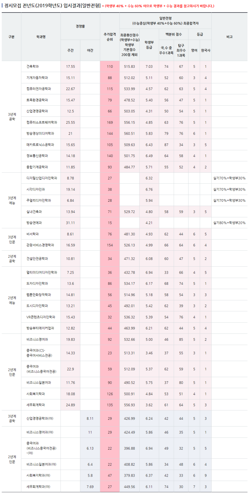 인덕대학교 정시등급 2019학년도 경쟁률 충원 추합 예비번호 네이버 블로그