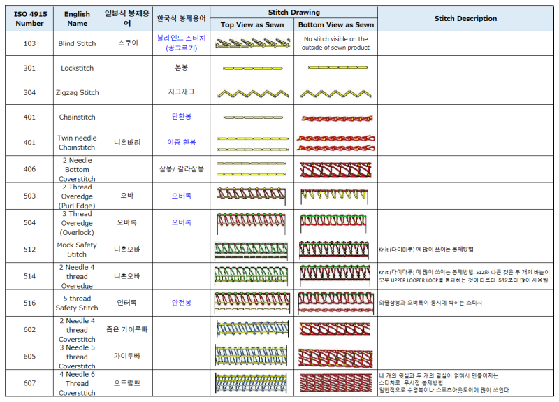 Technical Design 07 - Stitch Type : 네이버 블로그