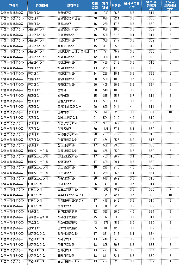 가천대학교 수시등급 적성고사 2019학년도 경쟁률 충원 추합 예비번호 네이버 블로그