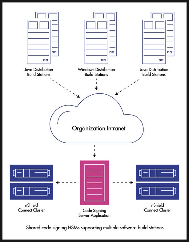nCipher HSMs 코드 서명(Code Signing) 솔루션 : 네이버 블로그