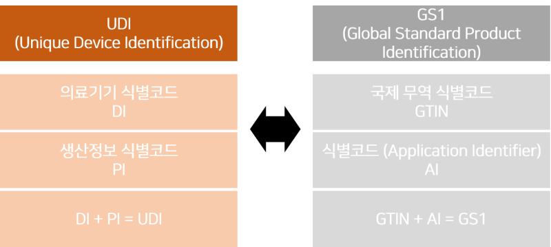 의료기기 바코드 - UDI, GS1 Barcode 란? : 네이버 블로그
