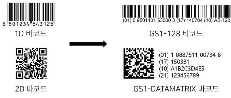 의료기기 바코드 - UDI, GS1 Barcode 란? : 네이버 블로그