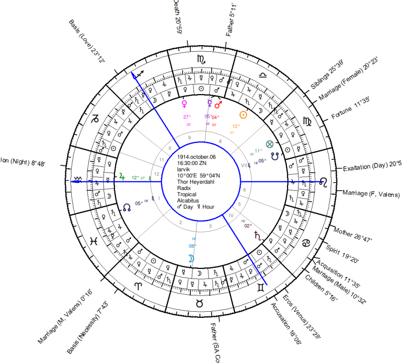 토르, 뗏목으로 대서양과 태평양을 건너다(Kon Tiki): Thor Heyerdahl Natal Chart : 네이버 블로그