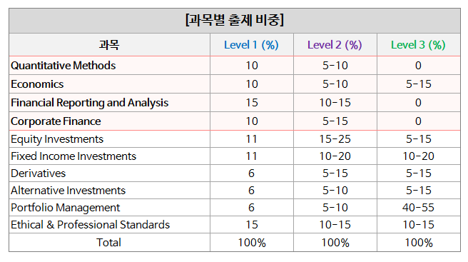 Cfa 시험과목 및 공부법 1 네이버 블로그