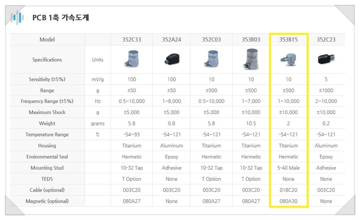 가속도센서 / PCB가속도계 353B15 공급전문 : 네이버 블로그