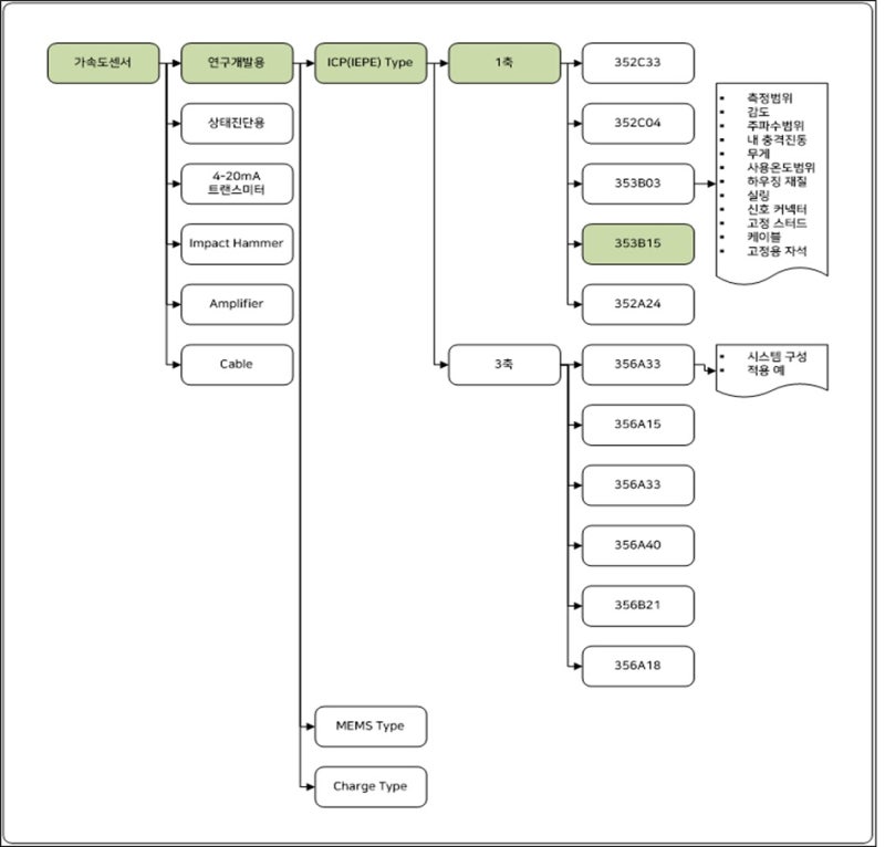 가속도센서 / PCB가속도계 353B15 공급전문 : 네이버 블로그