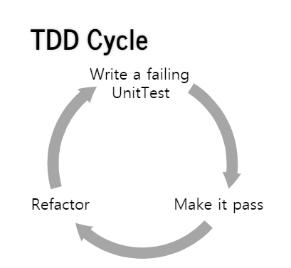 TDD(Test-driven Development) 소개 : 네이버 블로그