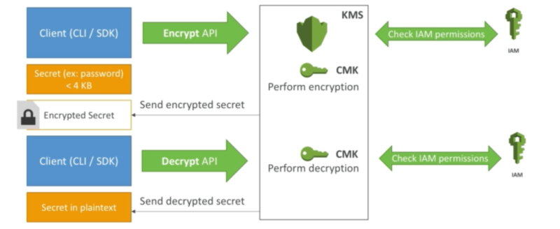 AWS Encryption (KMS) : 네이버 블로그