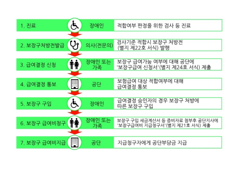 건강보험공단 수동휠체어일반형활동형틸팅형리클라이닝형 장애인보장구 지원금받는방법 네이버 블로그
