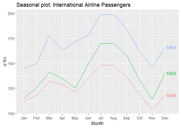 3.20 R로 Seasonal 플랏 그리기 : 네이버 블로그