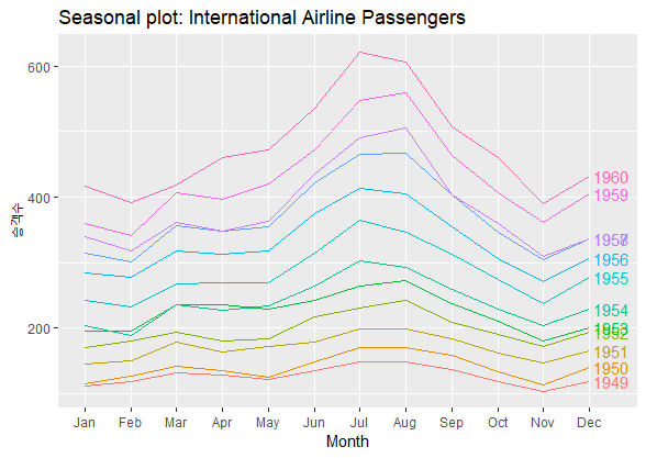 3.20 R로 Seasonal 플랏 그리기 : 네이버 블로그