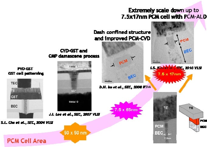 PCRAM, PRAM 메모리 (전극형 상변화 메모리) 그리고 GST : 네이버 블로그