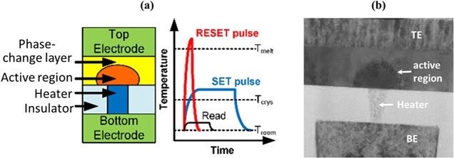 PCRAM, PRAM 메모리 (전극형 상변화 메모리) 그리고 GST : 네이버 블로그