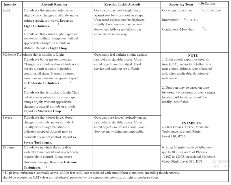 (AIM) 7 − 1 − 23. PIREPs Relating to Turbulence : 네이버 블로그