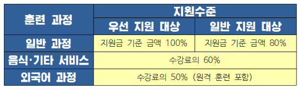 재직자 내일배움카드 변경사항 지원내용 신청방법 등 네이버 블로그