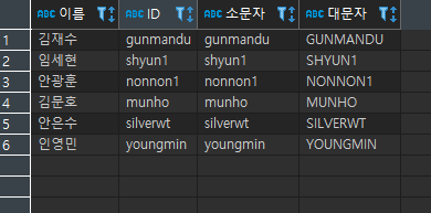 Java03 SQL 단일행 함수1(Initcap, Lower, Upper, Length, Lengthb. Concat ...