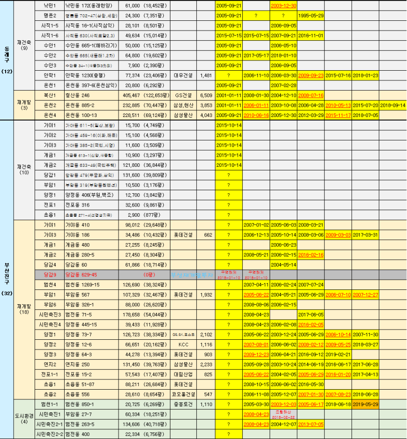 2019년 5월 부산 재개발 · 재건축사업 추진현황 네이버 블로그