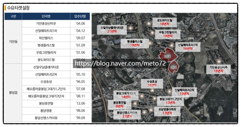 화성 우방 아이유쉘 메가시티 아파트 분양과 전매정보안내 네이버 블로그