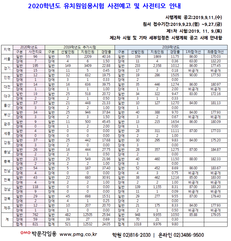 유치원초등 교원 임용고시 2020학년도 일정 및 사전 티오 안내 네이버 블로그