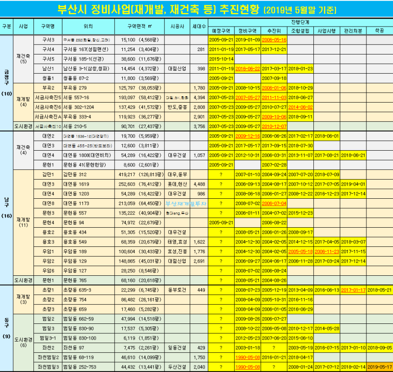 2019년 5월 부산 재개발 · 재건축사업 추진현황 네이버 블로그