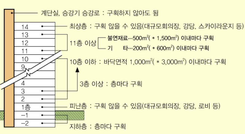 층간 방화 구획 화재확산 방지방안 기준 방법 답안 네이버 블로그