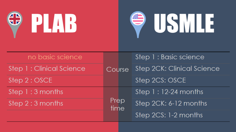 [영국의사 면허] 영국 PLAB과 미국 USMLE 시험 비교 : 네이버 블로그