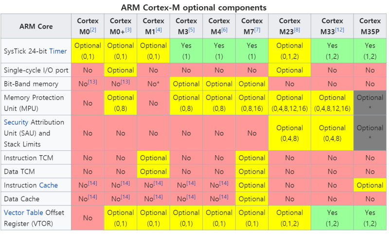 ARM Architecture, ARM Cortex란? : 네이버 블로그