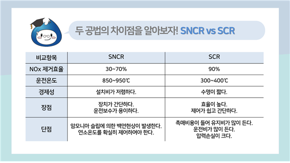 질산 잡고 미세먼지 없애자! 선택적 비촉매/촉매 환원법, SNCR/SCR : 네이버 블로그