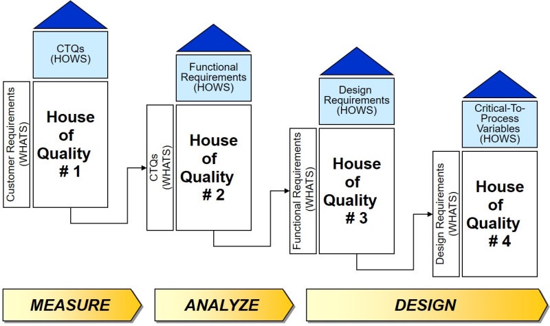 품질기능전개(QFD)(10) - 타 시스템과 비교 : 네이버 블로그