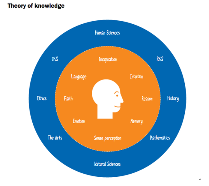 Theory of Knowledge (IB TOK) Essay 잘 쓰는 법 -Jiwon [IB학원 에이샙] : 네이버 블로그