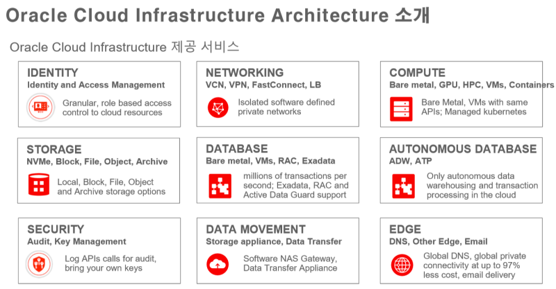 오라클 클라우드 IaaS- OCI 소개 및 가격 : 네이버 블로그