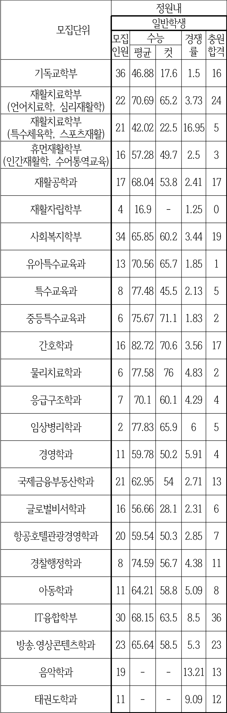 나사렛대학교 정시등급 2019학년도 경쟁률 충원 추합 예비번호 네이버 블로그