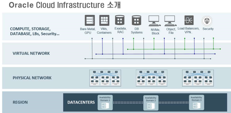 오라클 클라우드 IaaS- OCI 소개 및 가격 : 네이버 블로그