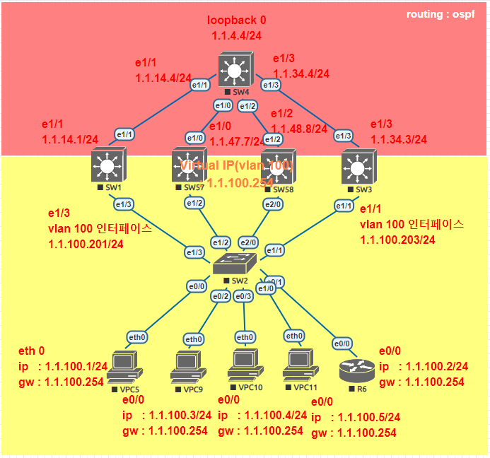 17일차 - 스위치(HSRP,VRRP,GLBP,AVG) : 네이버 블로그