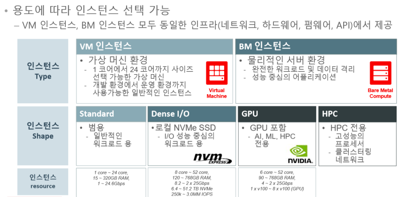 오라클 클라우드 IaaS- OCI 소개 및 가격 : 네이버 블로그