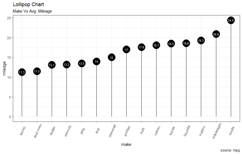 3.24 R로 Lollipop Chart 그리기 : 네이버 블로그