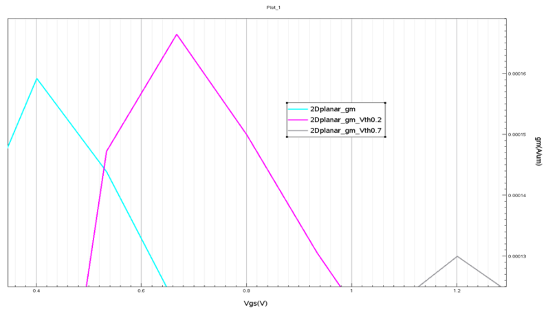 TCAD Sentaurus 2D mosfet 도핑변화-1 : 네이버 블로그